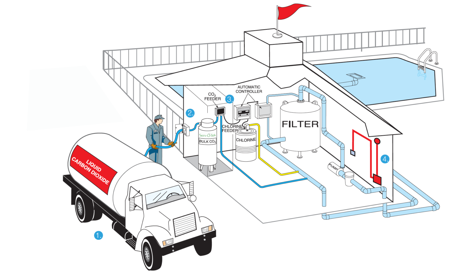 CO2 Systems for Commercial Swimming Pools | Serv-O-Tek